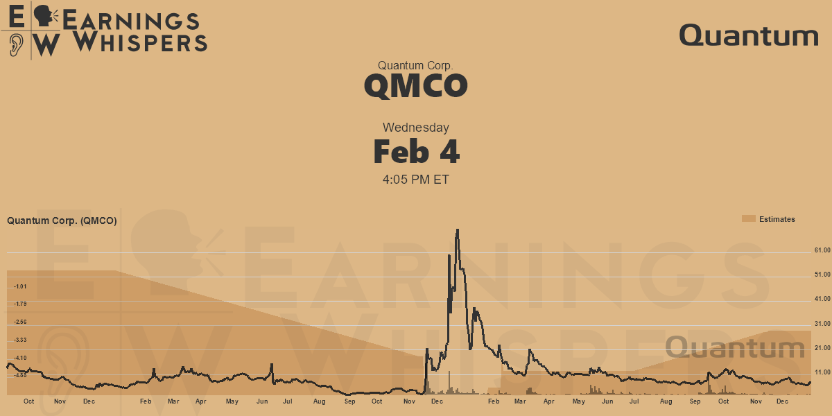 Quantum Corp. Earnings Whispers