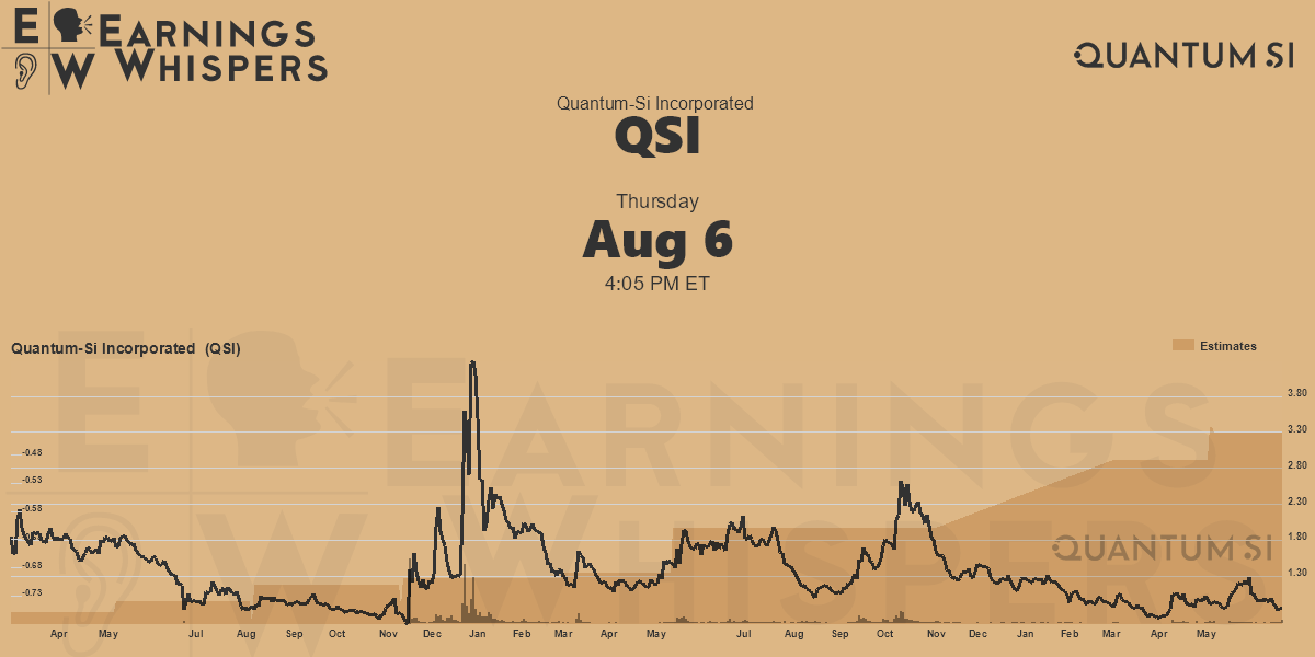 Quantum-Si Incorporated Earnings Whispers