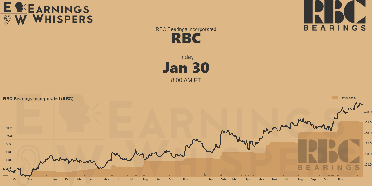 RBC Bearings Incorporated Earnings Whispers