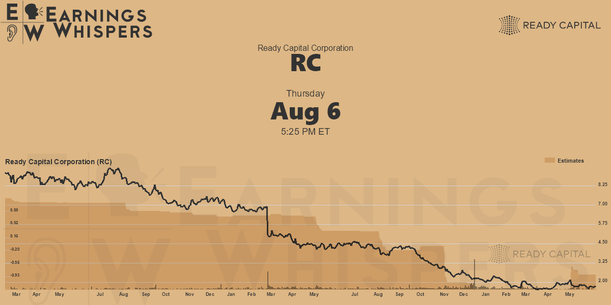 Ready Capital Corporation Earnings Whispers