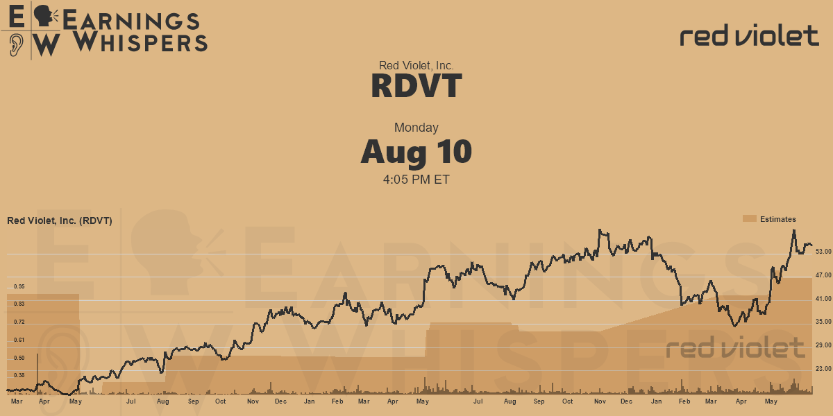 Red Violet, Inc. Earnings Whispers