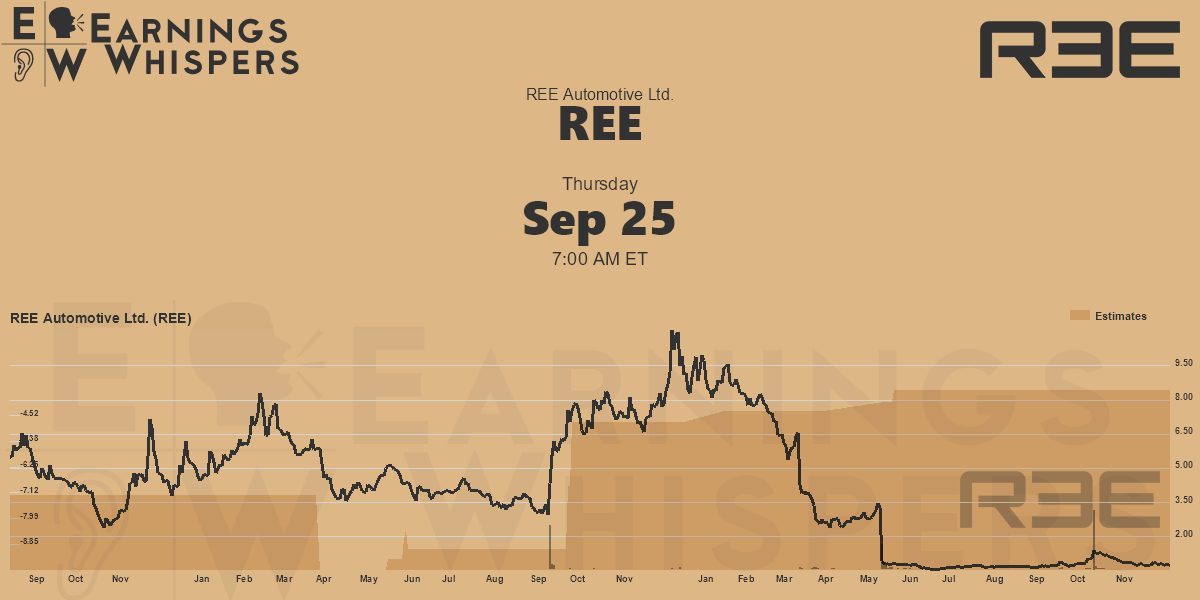 REE Automotive Ltd. Earnings Whispers