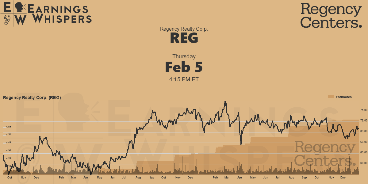 Regency Realty Corp. Earnings Whispers
