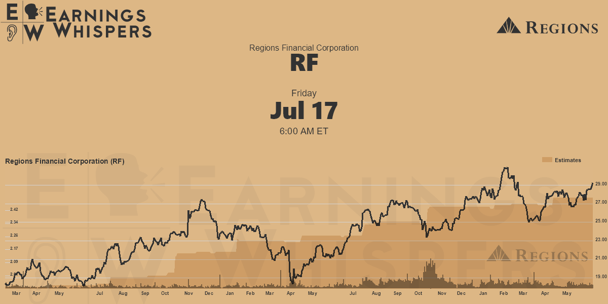 Regions Financial Corporation Earnings Whispers