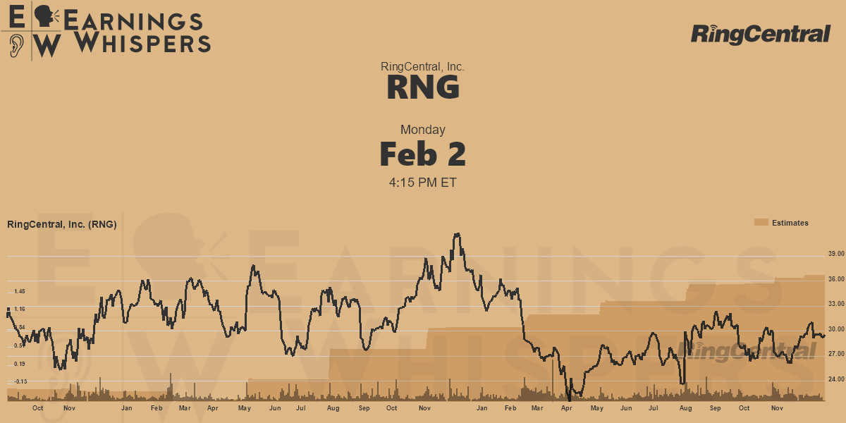 RingCentral, Inc. Earnings Whispers