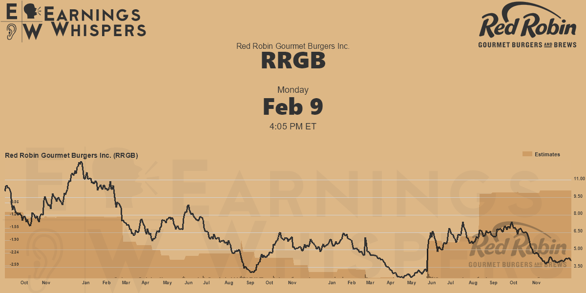 Red Robin Gourmet Burgers Inc. Earnings Whispers