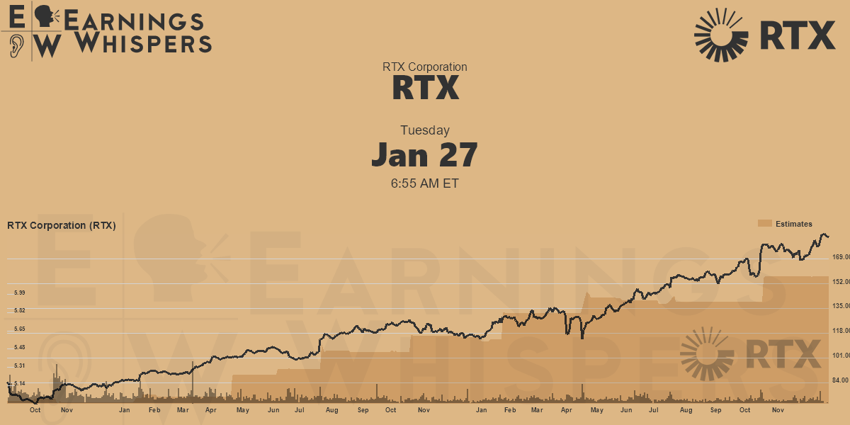 RTX Corporation Earnings Whispers