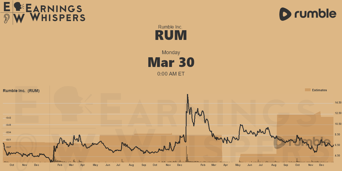 Rumble Inc. Earnings Whispers