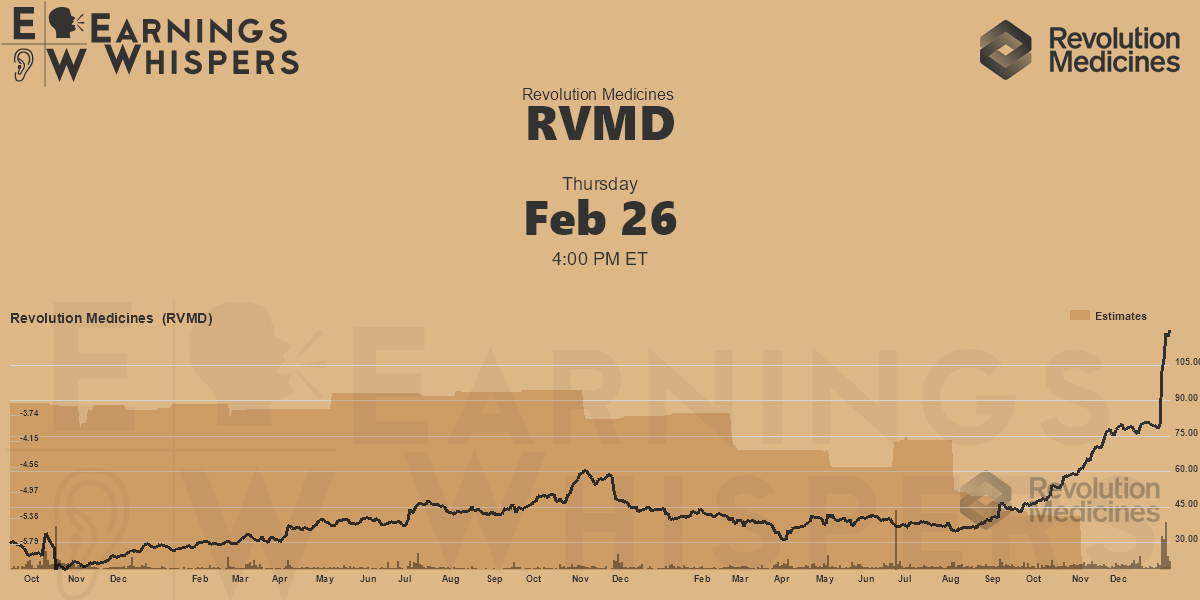 Revolution Medicines Earnings Whispers