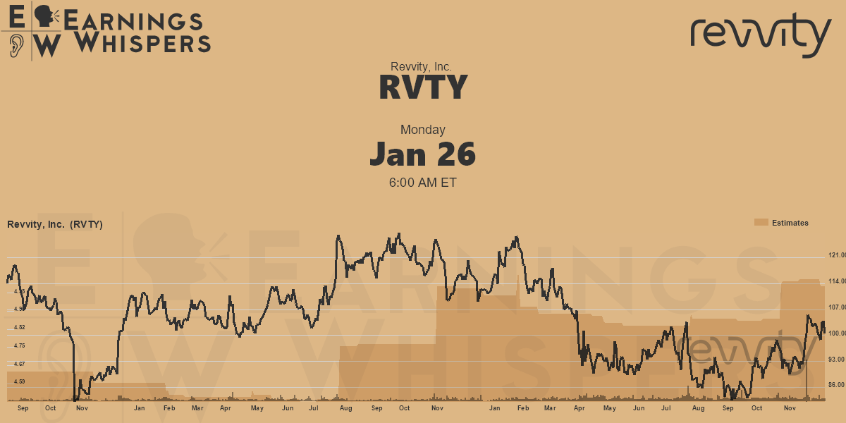 Revvity, Inc. Earnings Whispers