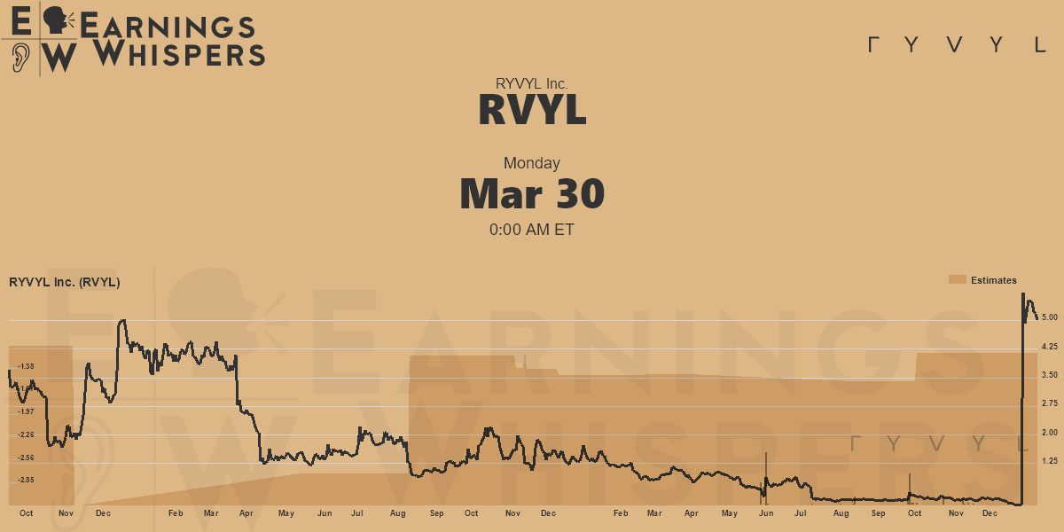 RYVYL Inc. Earnings Whispers