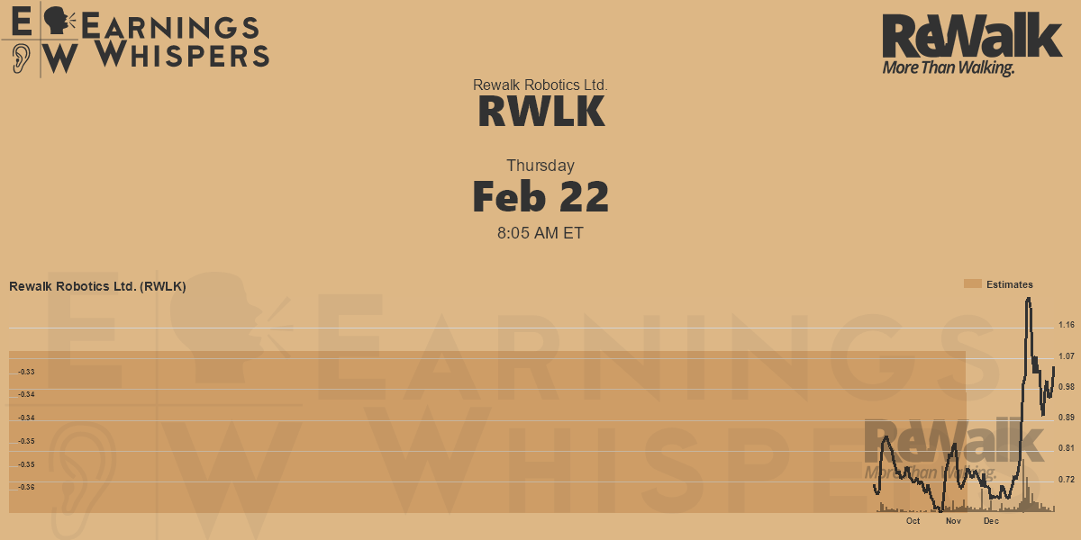 Earnings Whisper Data for RWLK Earnings Whispers