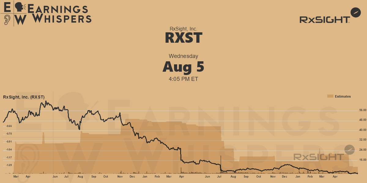 RxSight, Inc. Earnings Whispers
