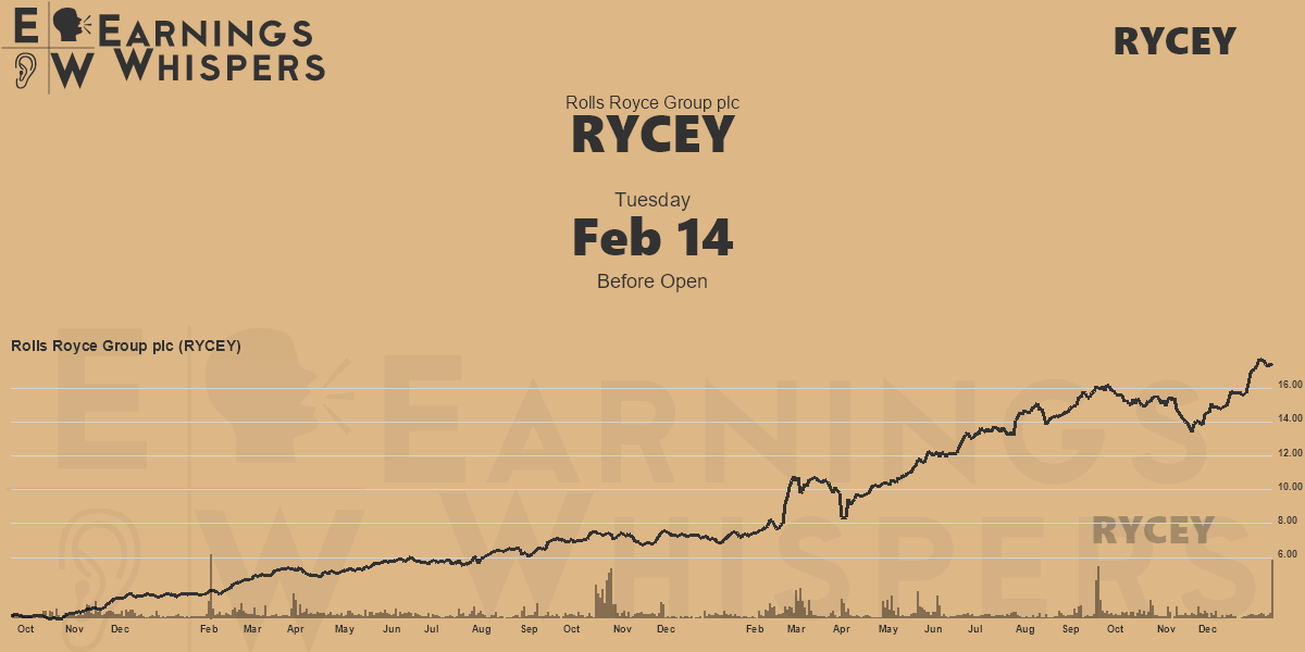 Rolls Royce Group plc Earnings Whispers