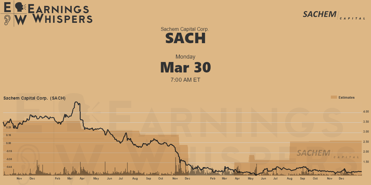 Sachem Capital Corp. Earnings Whispers