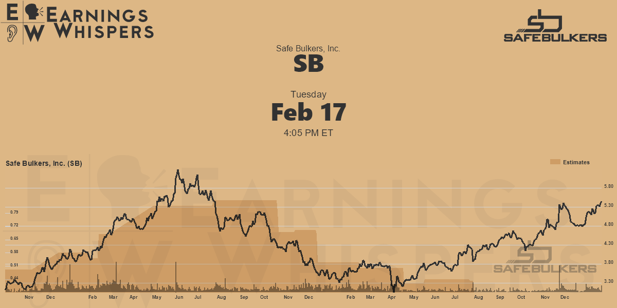 Safe Bulkers, Inc. Earnings Whispers
