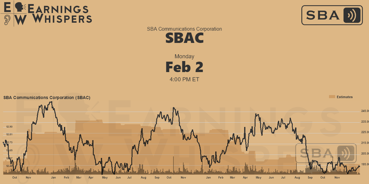SBA Communications Corporation Earnings Whispers
