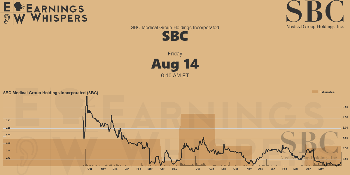 SBC Medical Group Holdings Incorporated Earnings Whispers