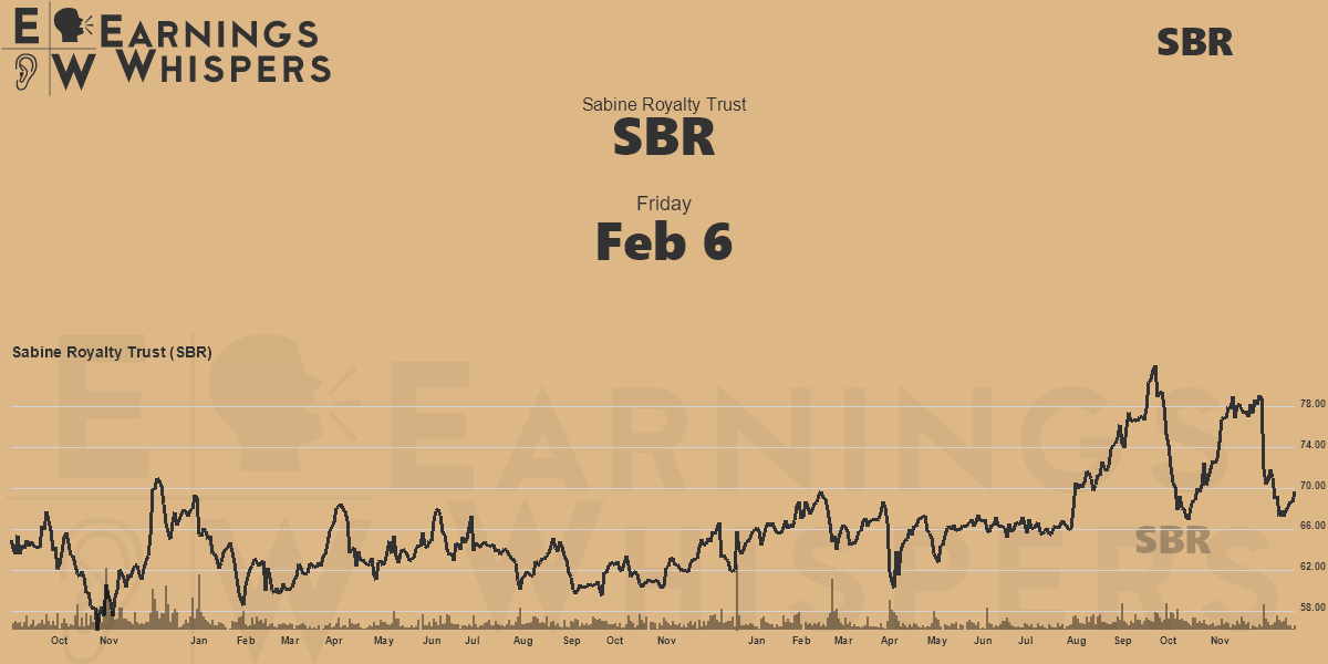 Sabine Royalty Trust Earnings Whispers