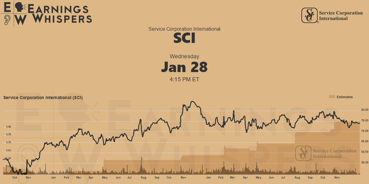 Service Corporation International Earnings Whispers