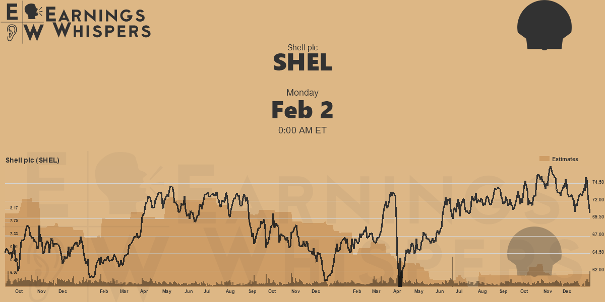 Shell plc Earnings Whispers