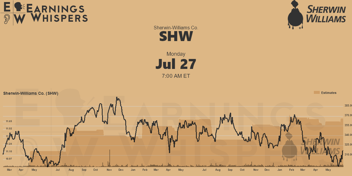 Sherwin-Williams Co. Earnings Whispers