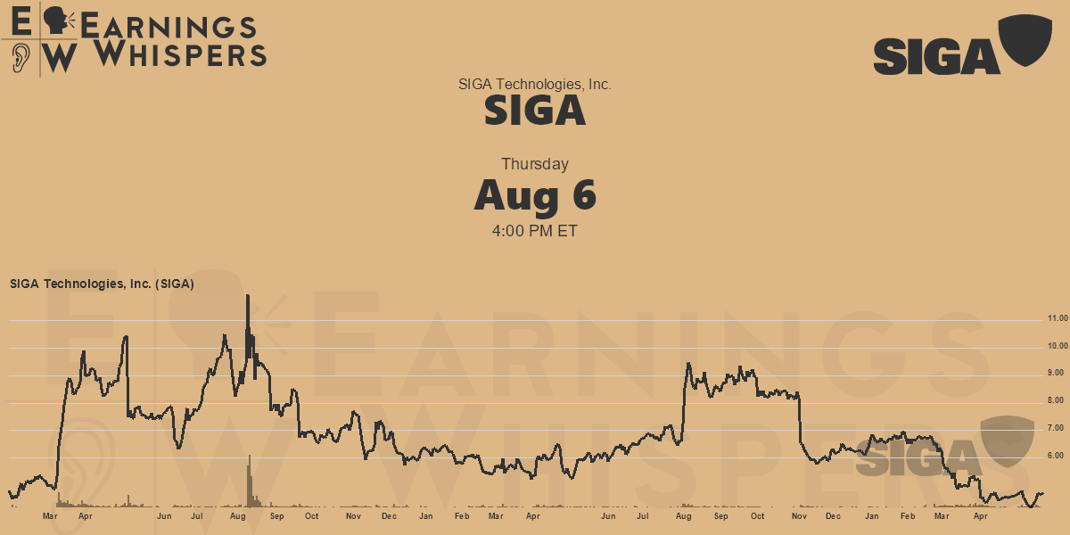 SIGA Technologies, Inc. Earnings Whispers
