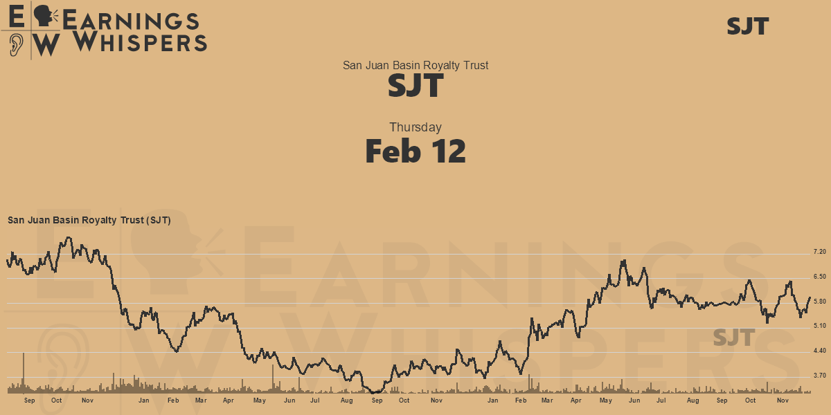 San Juan Basin Royalty Trust Earnings Whispers