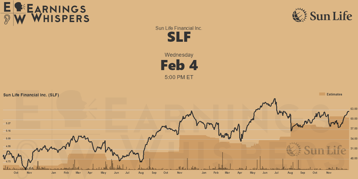 Sun Life Financial Inc. Earnings Whispers