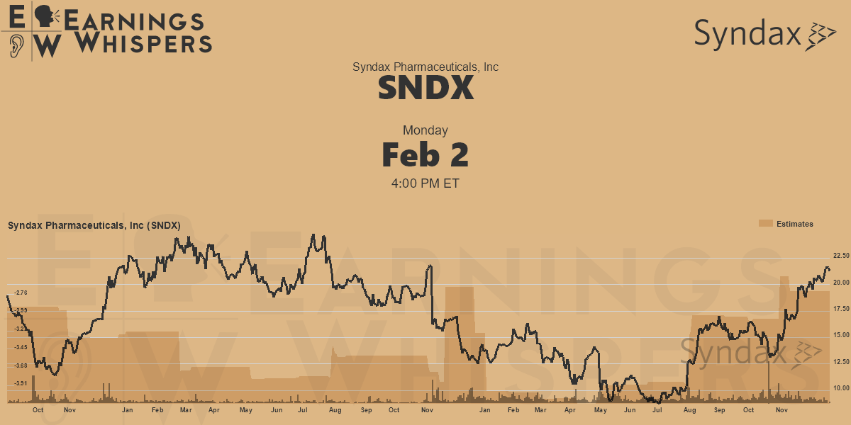 Syndax Pharmaceuticals, Inc Earnings Whispers