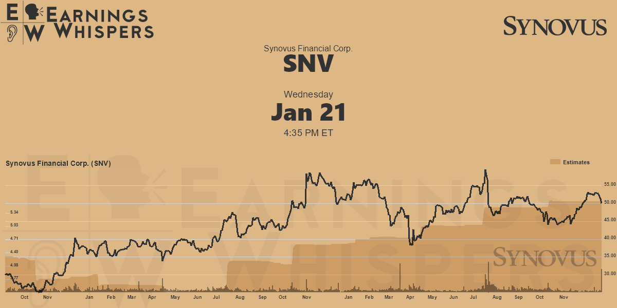 Synovus Financial Corp. Earnings Whispers