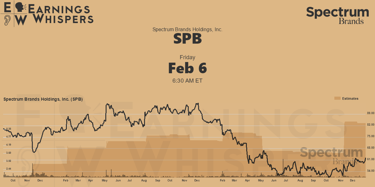 Spectrum Brands Holdings, Inc. Earnings Whispers