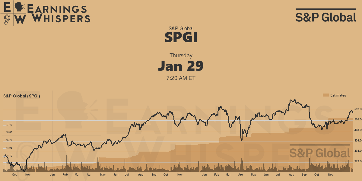 S&P Global Earnings Whispers