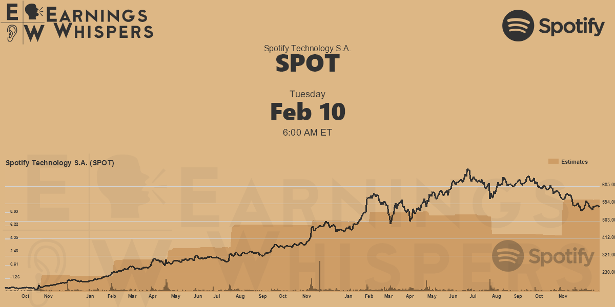 Spotify Technology S.A. Earnings Whispers