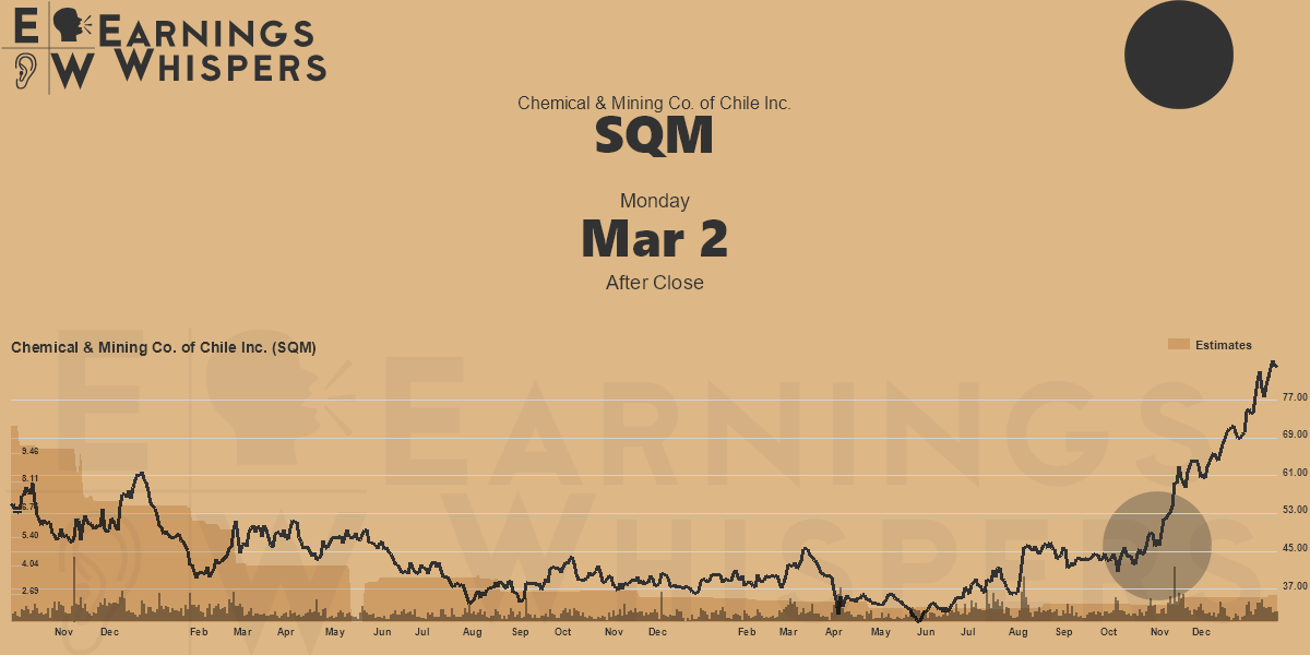 Chemical & Mining Co. of Chile Inc. Earnings Whispers