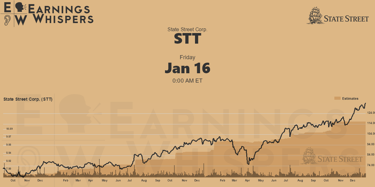 State Street Corp. Earnings Whispers