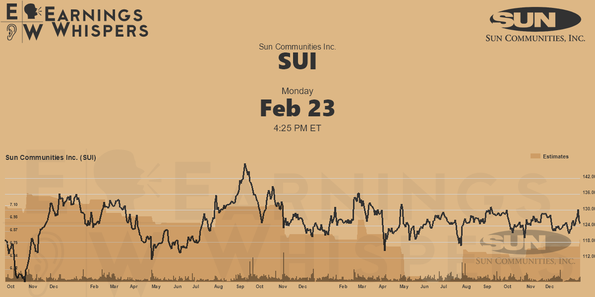 Sun Communities Inc. Earnings Whispers