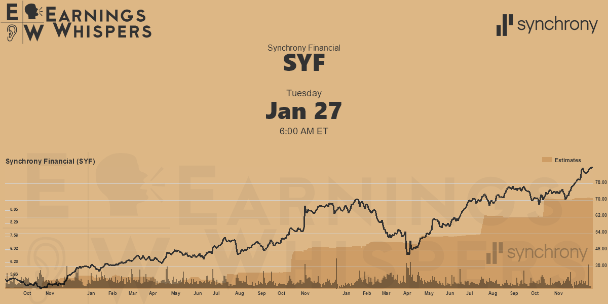 Synchrony Financial Earnings Whispers