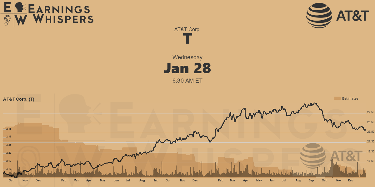 AT&T Corp. Earnings Whispers