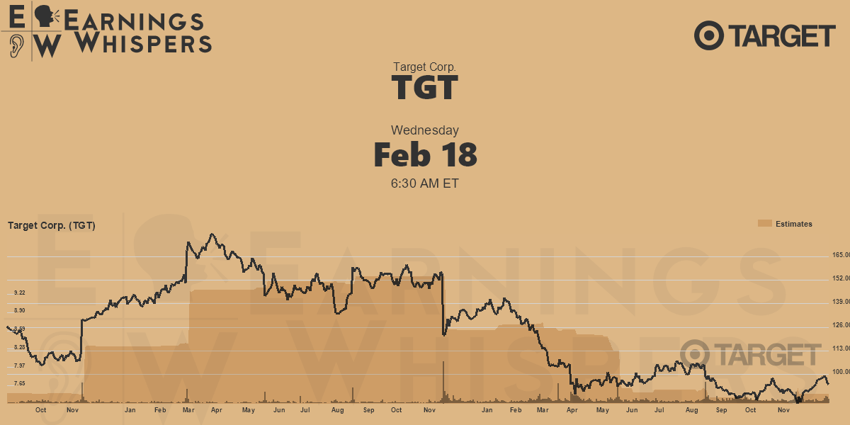Target Corp. Earnings Whispers