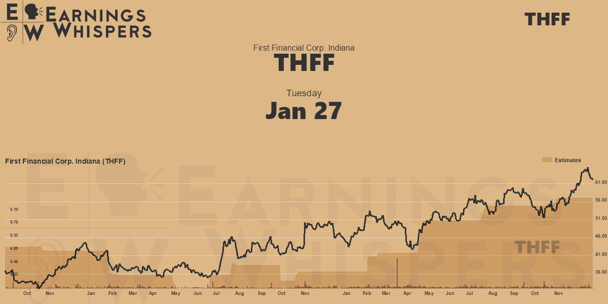 First Financial Corp. Indiana Earnings Whispers