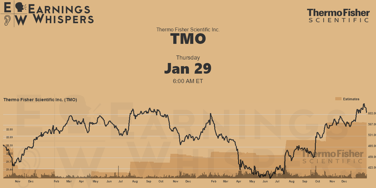 Thermo Fisher Scientific Inc. Earnings Whispers