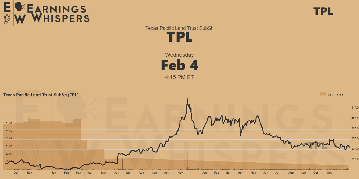 Texas Pacific Land Trust SubSh Earnings Whispers