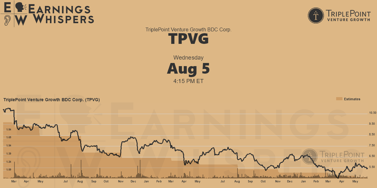 TriplePoint Venture Growth BDC Corp. Earnings Whispers