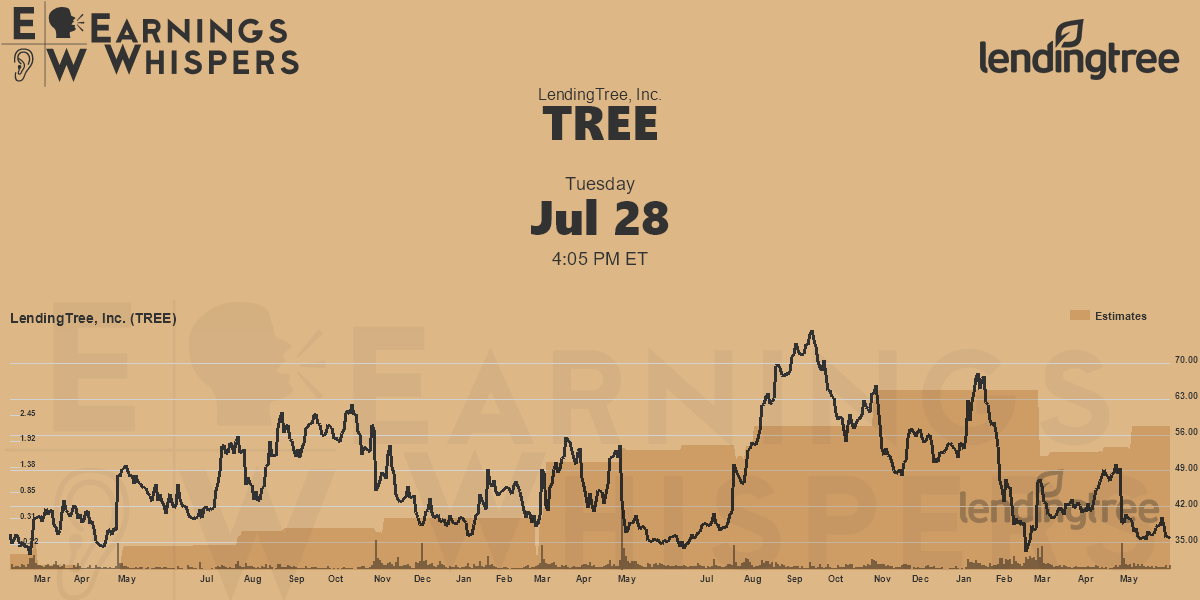 LendingTree, Inc. Earnings Whispers