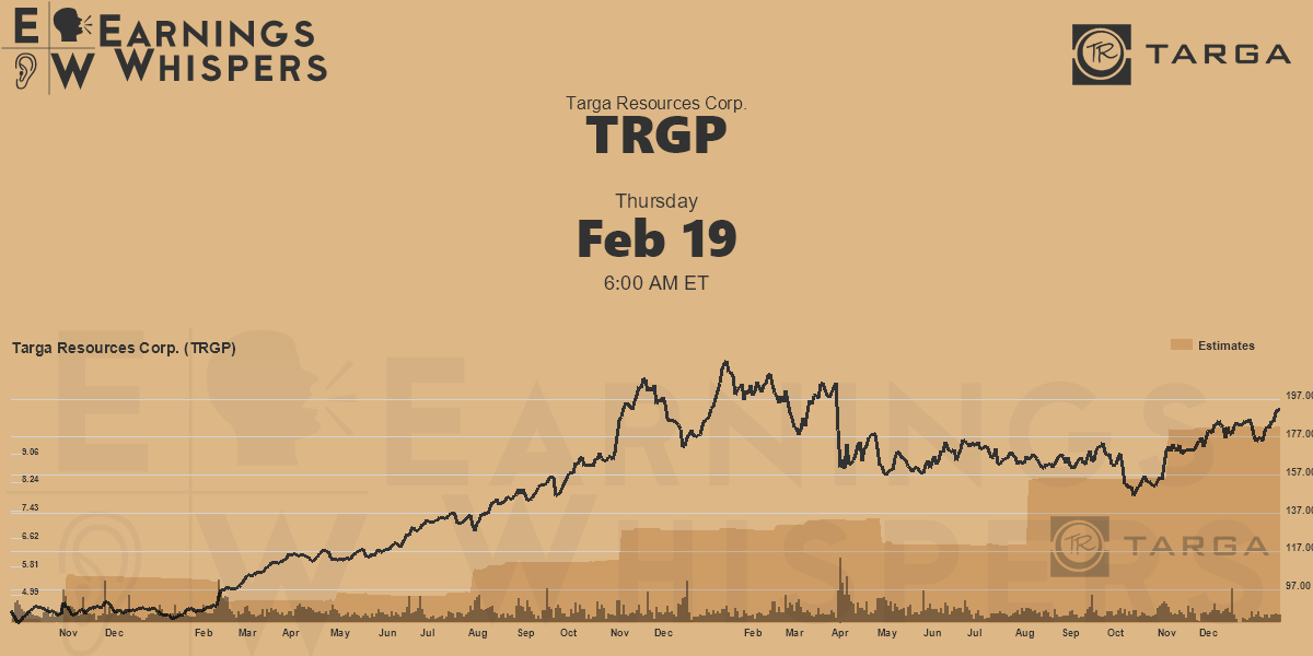 Targa Resources Corp. Earnings Whispers