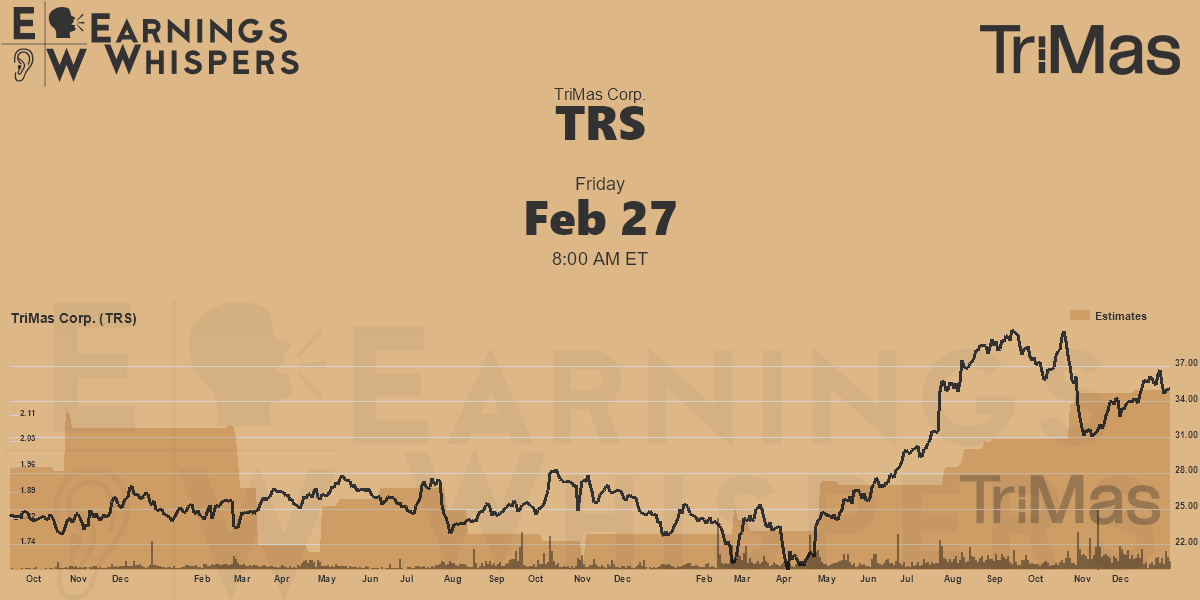 TriMas Corp. Earnings Whispers