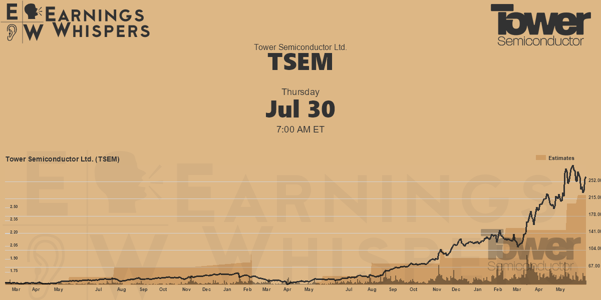 Tower Semiconductor Ltd. Earnings Whispers