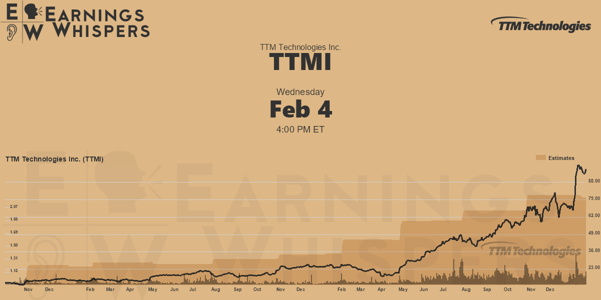 TTM Technologies Inc. Earnings Whispers