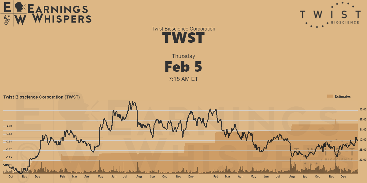 Twist Bioscience Corporation Earnings Whispers